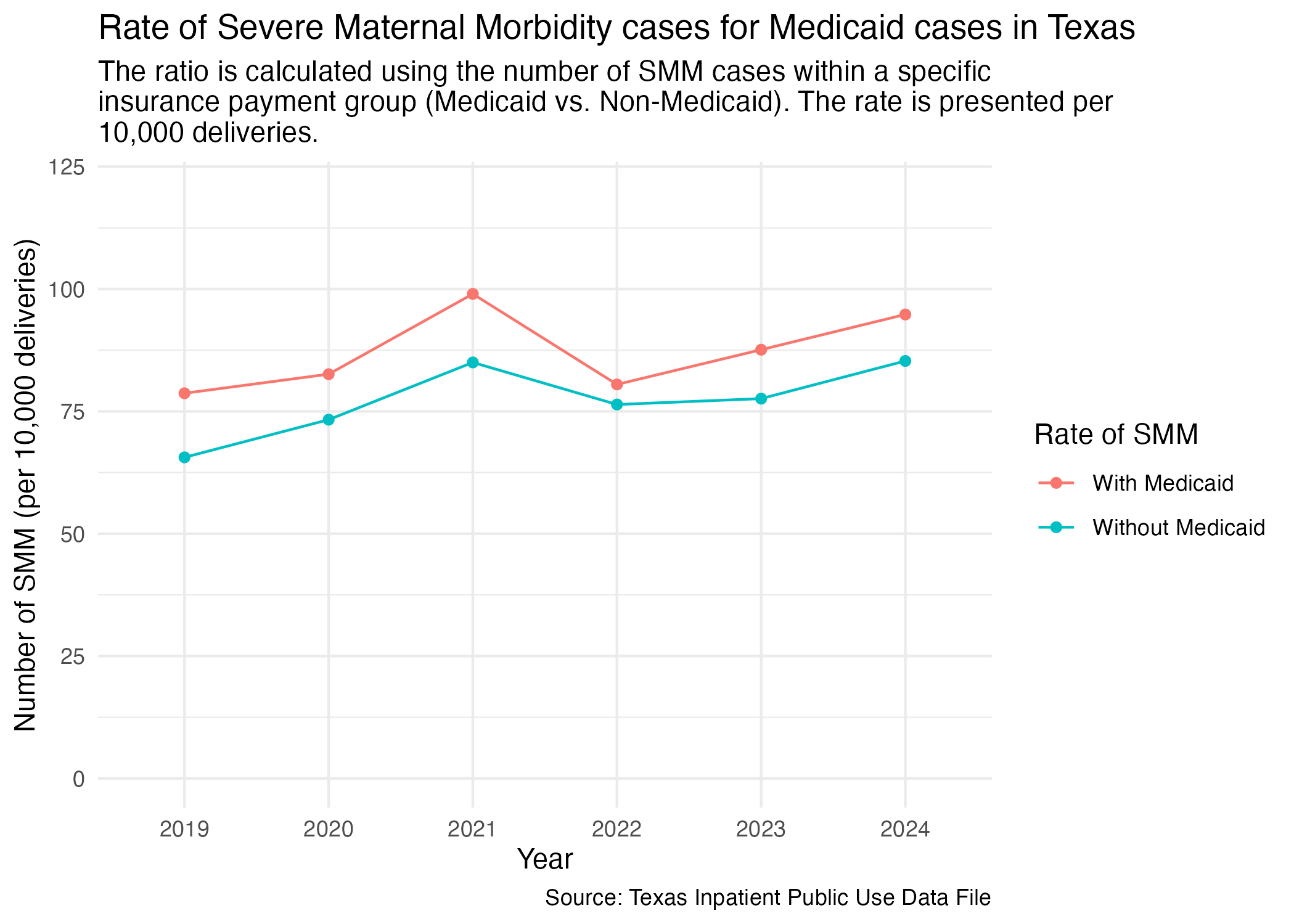 Severe Maternal Morbidity Rate – MIG Maternal Health