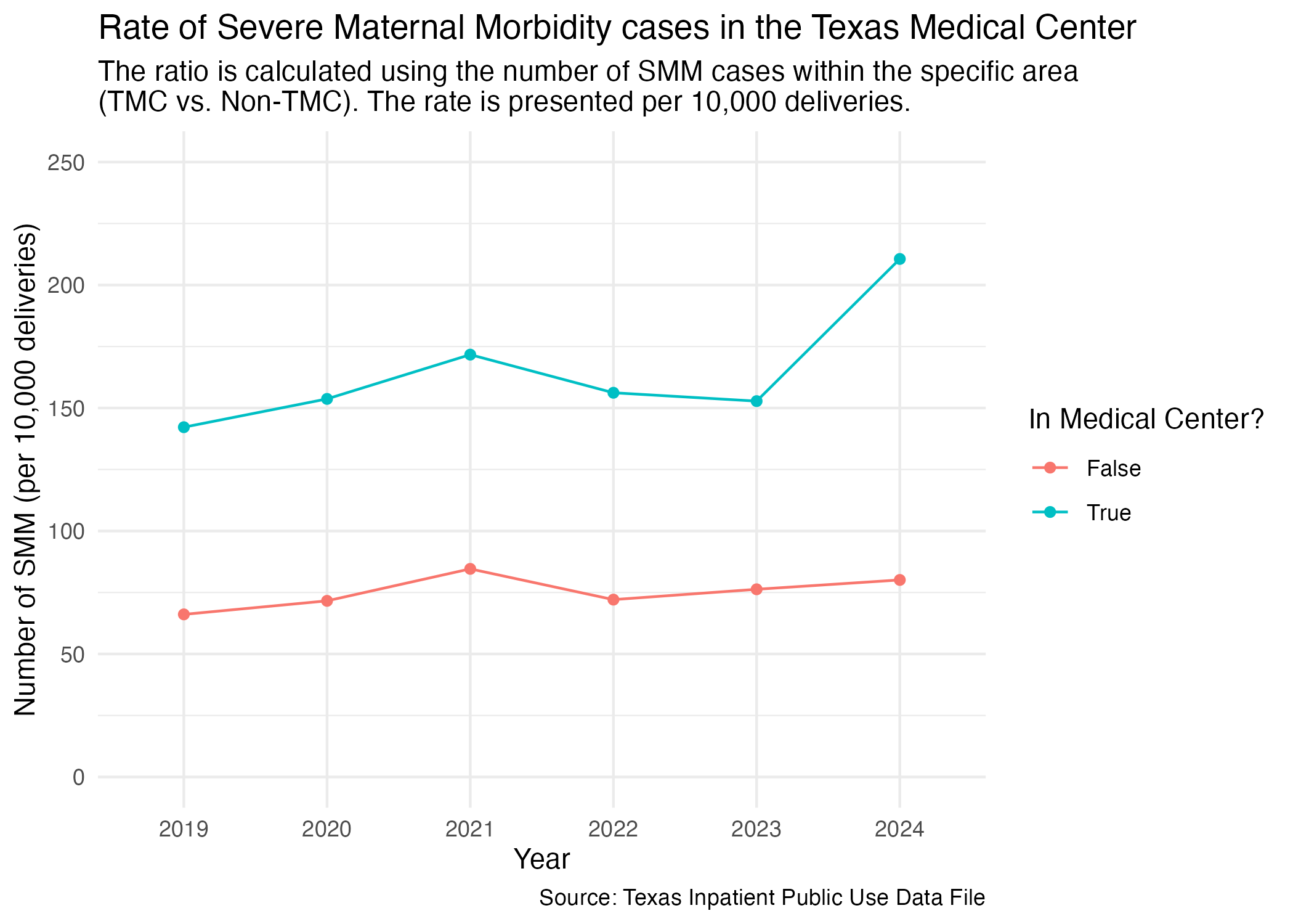 Severe Maternal Morbidity Rate – MIG Maternal Health