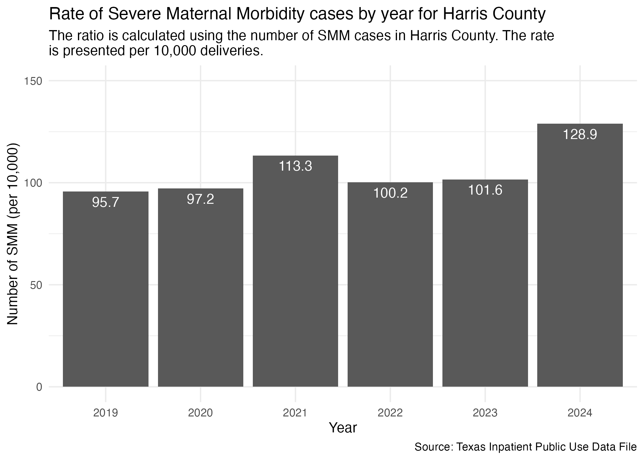 Severe Maternal Morbidity Rate – MIG Maternal Health